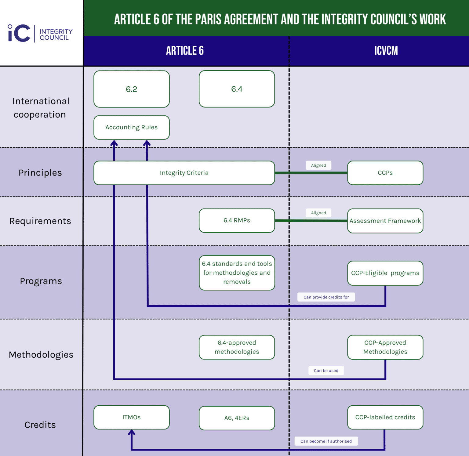 How Article 6 & the CCPs Work Together for Climate Action